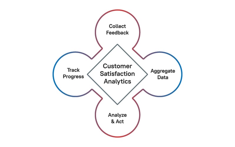 Improve Experiences With Call Center Analytics | IR