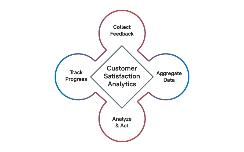 Improve Experiences With Call Center Analytics | IR