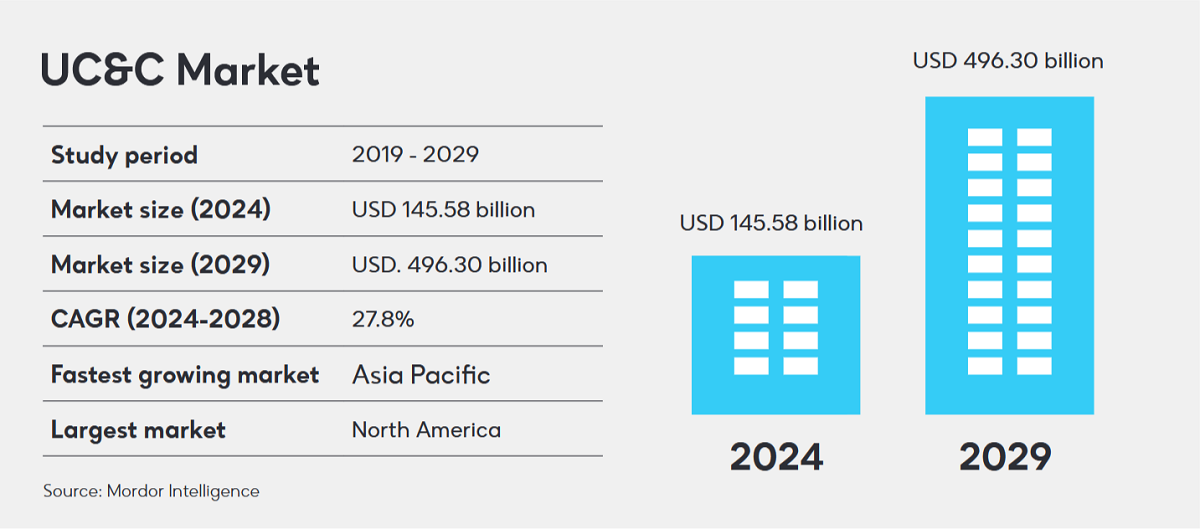 Navigating the Complexity of UC&C in Large Enterprise Organizations
