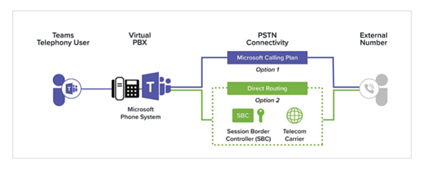 Using Microsoft Teams Direct Routing