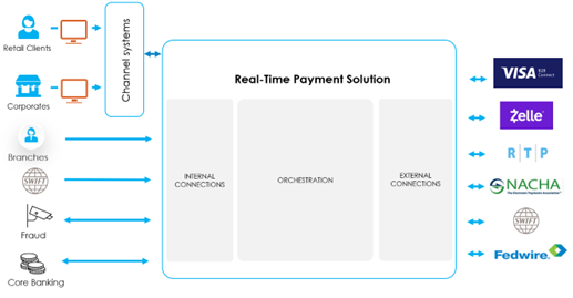 Challenges and Solutions for Real-Time Payments | IR