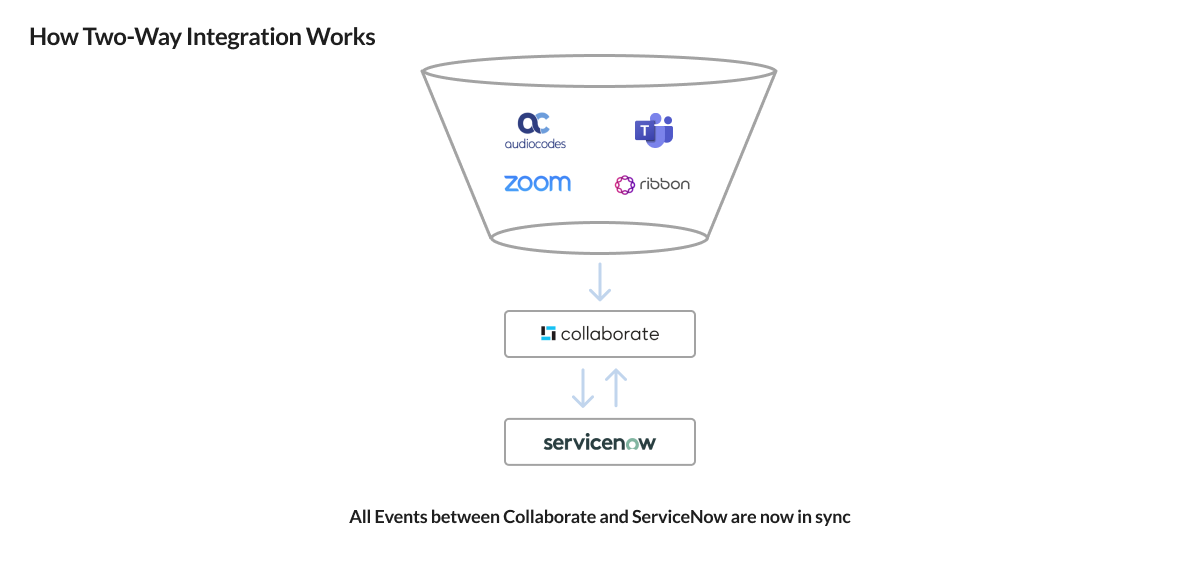 Streamlining IT Operations: ServiceNow Integration | IR