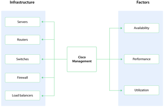 Network Monitoring: Cisco Network Monitoring Tools | IR