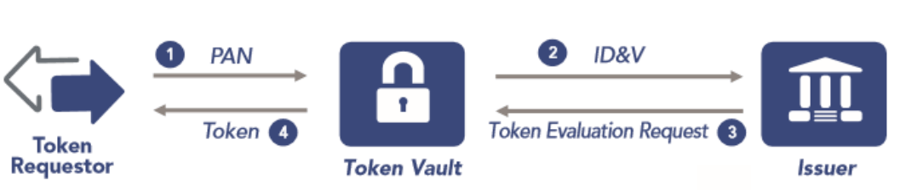 The rise of Tokenized Payments