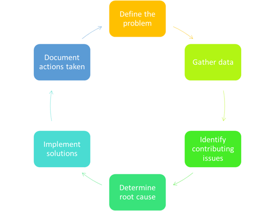 Essential Troubleshooting Techniques & Tips For Maintenance | IR